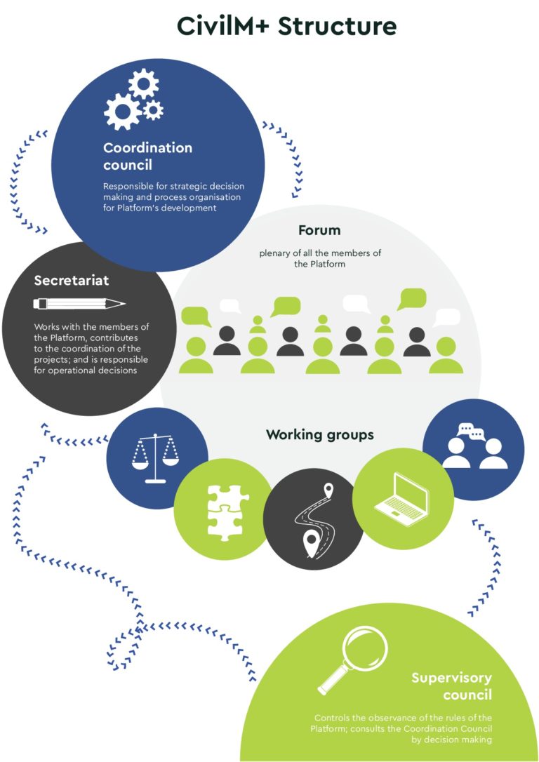Statute on the Work of the Civil Society Platform CivilM+ | CivilMPlus